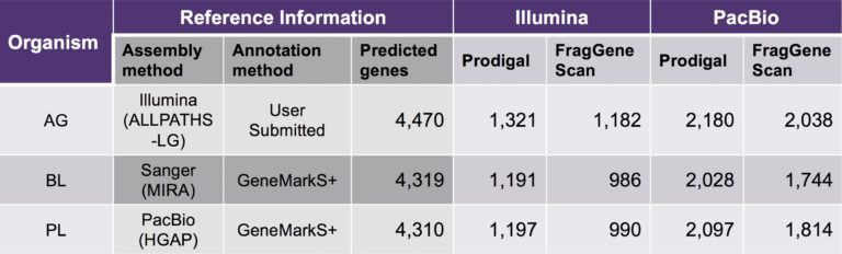Collaborative Study with Second Genome: Mining Complex Metagenomes for ...