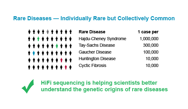 Sequencing 101 Whole Genome Sequencing For Rare Diseases
