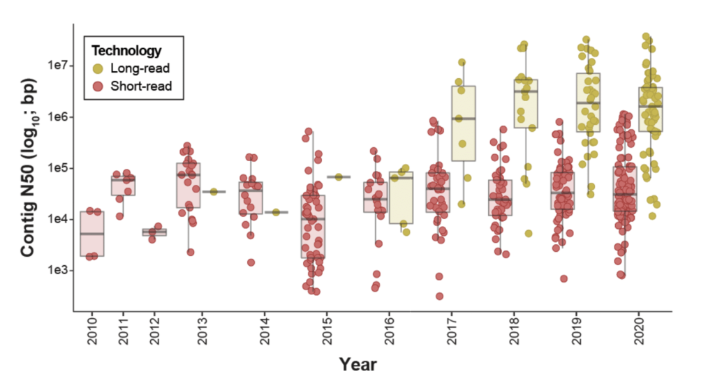 How far we've come part one: Insect genomics - PacBio