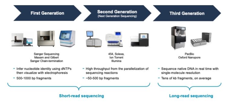 Sequencing 101: The Evolution of DNA Sequencing Tools - PacBio
