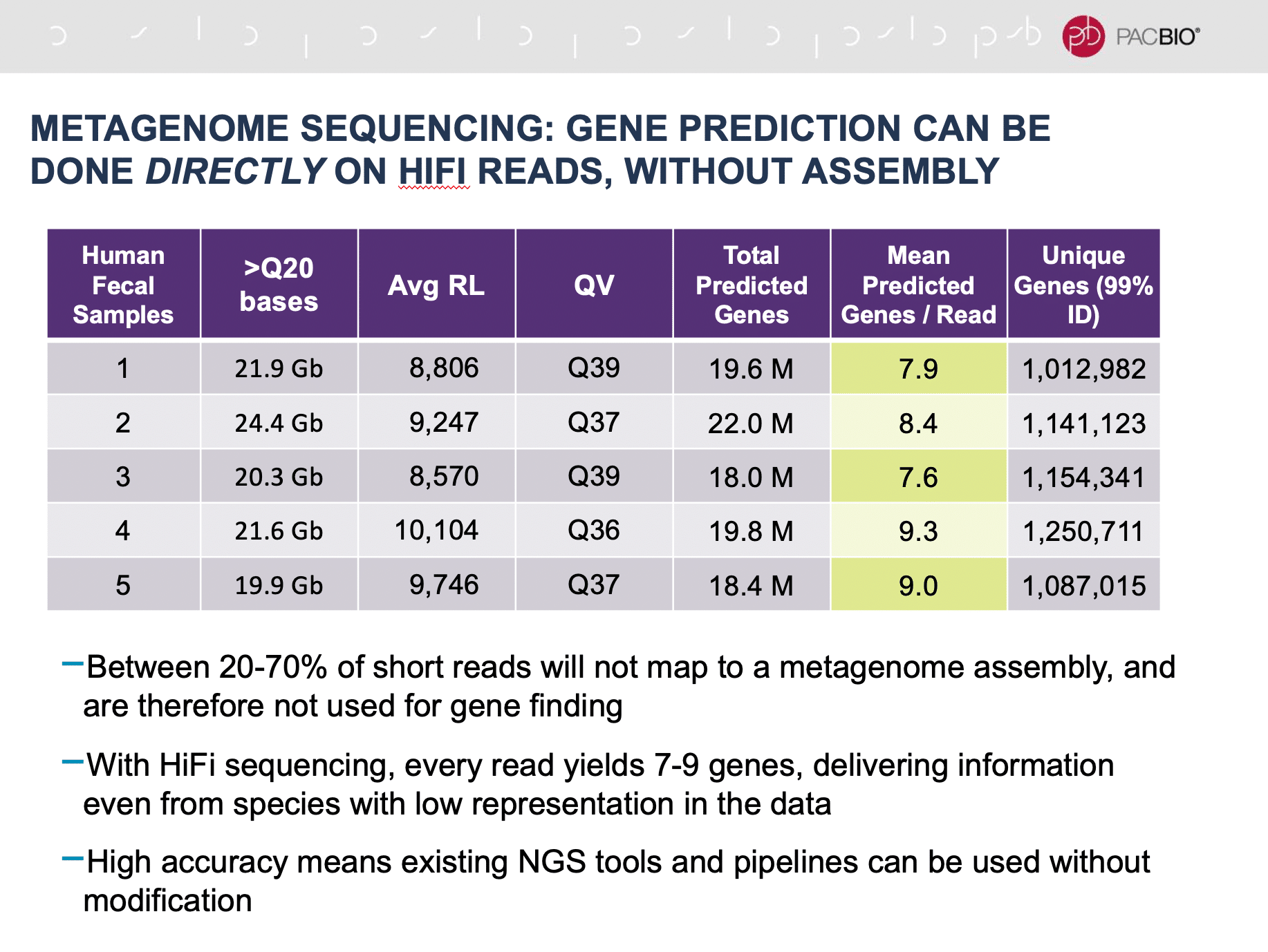 A HiFi View: Sequencing the Gut Microbiome with Highly Accurate Long ...