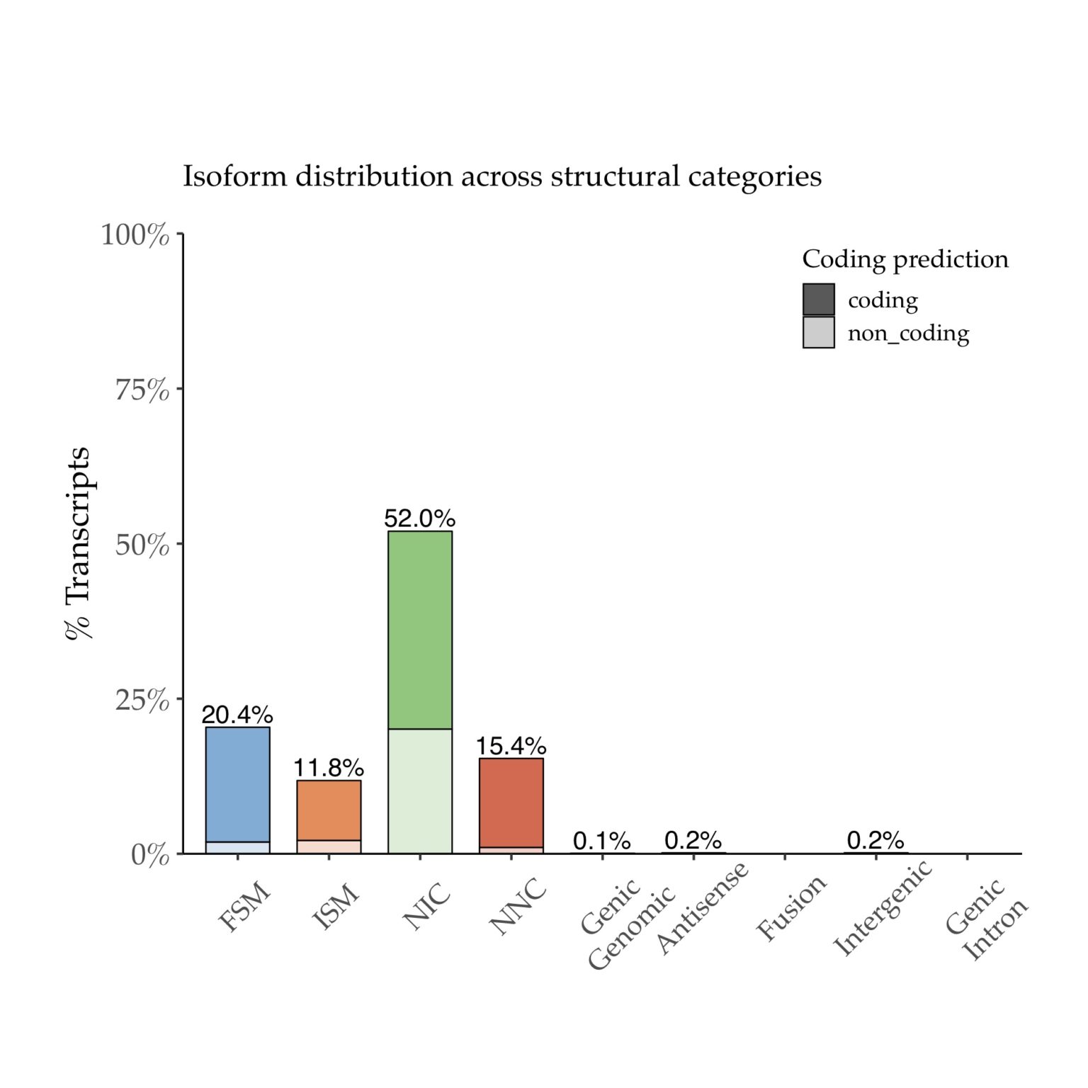 UPDATED Data Release: Comprehensive Alzheimer Brain Isoform Sequencing (Iso-Seq) Dataset - PacBio