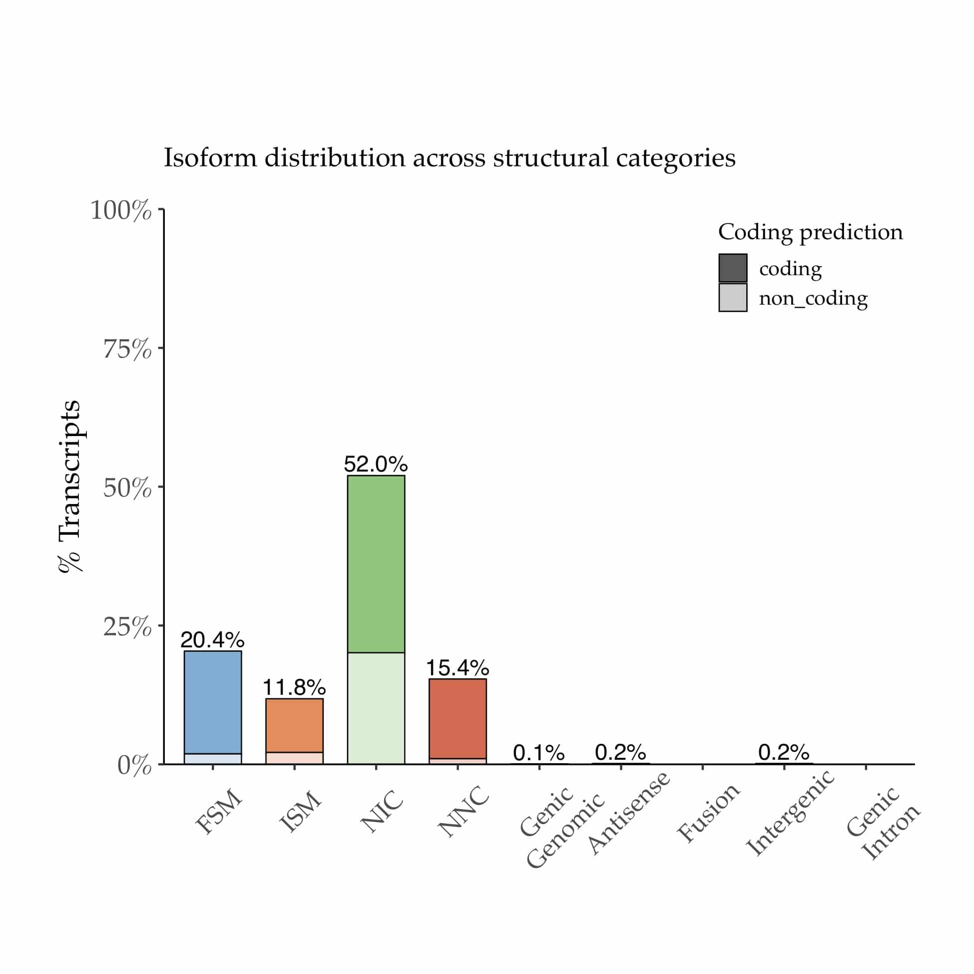 UPDATED Data Release: Comprehensive Alzheimer Brain Isoform Sequencing (Iso-Seq) Dataset - PacBio