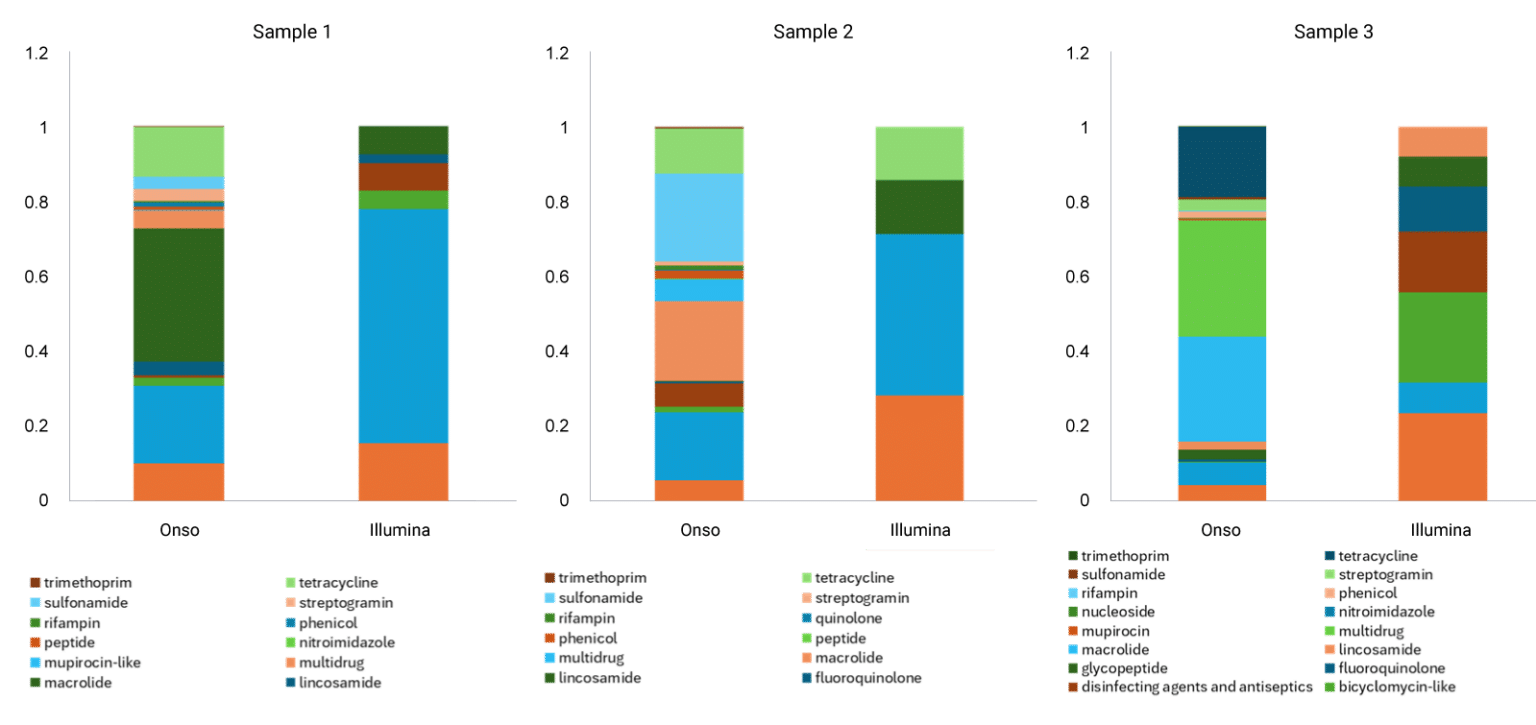 Going beyond the “needle in a haystack” with Onso short-read sequencing - PacBio