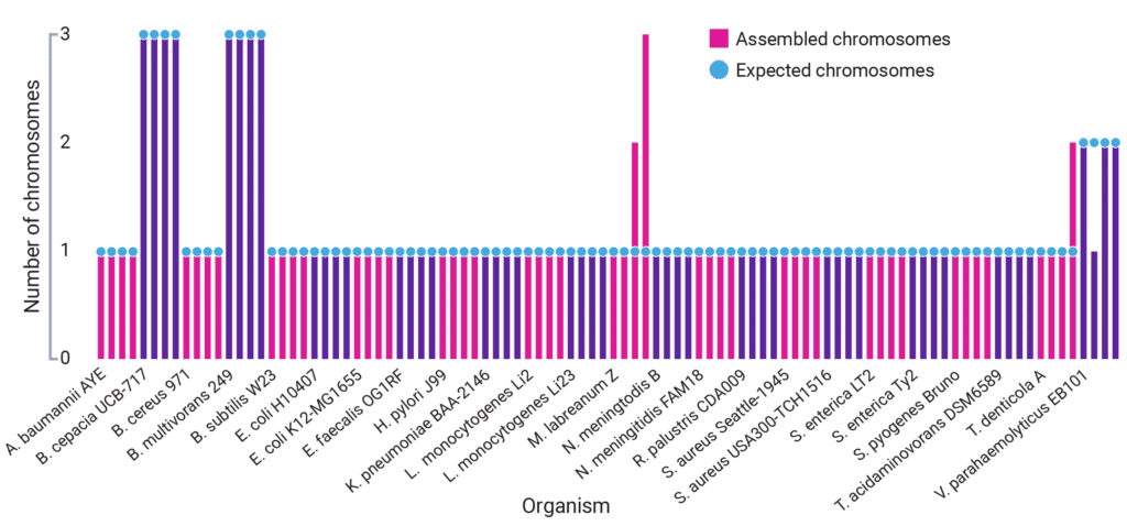 Faster and more affordable sequencing with the HiFi microbial high ...
