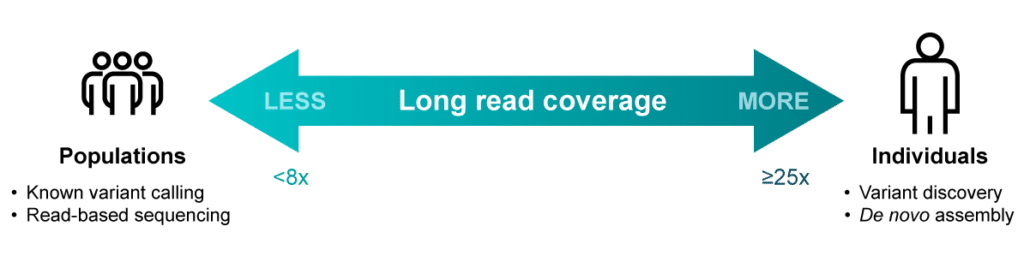 Sequencing 101: Sequencing coverage - PacBio