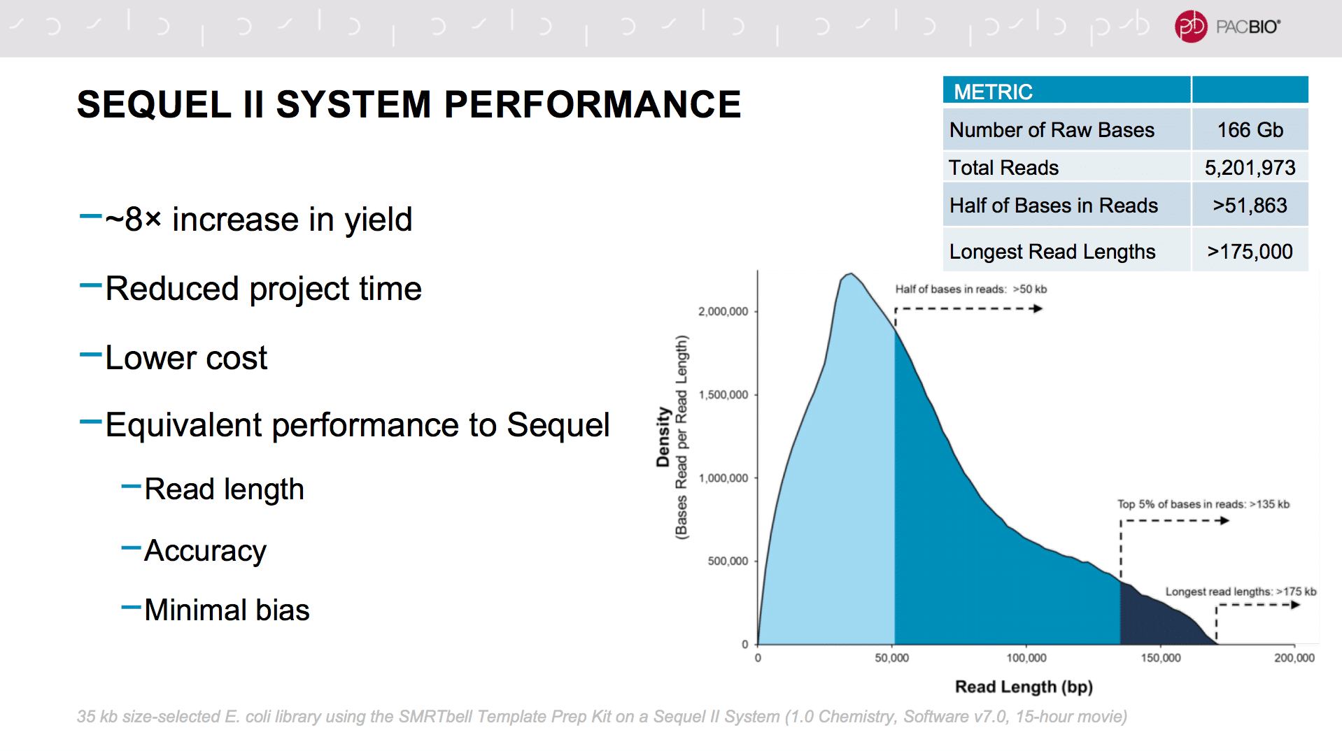 Users Report on SMRT Sequencing: Sequel II System, HiFi Reads, Iso-Seq ...