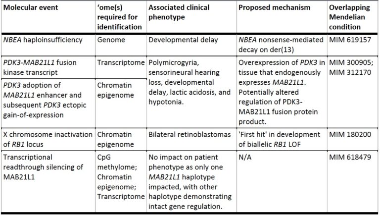Into the multiome: Four high-quality ‘omes from a single Revio SMRT Cell run - PacBio