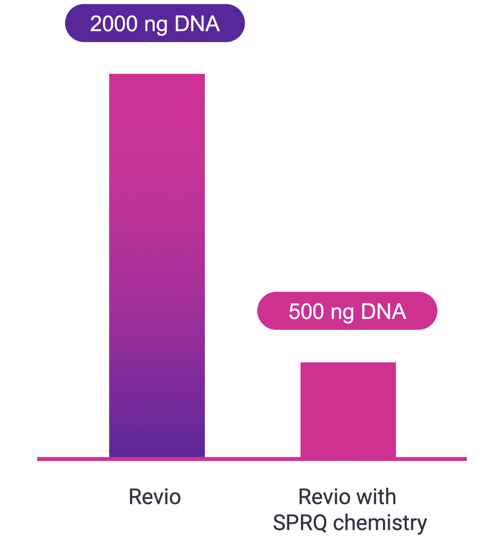 Lighting a SPRQ: How new Revio chemistry fuels innovative research - PacBio
