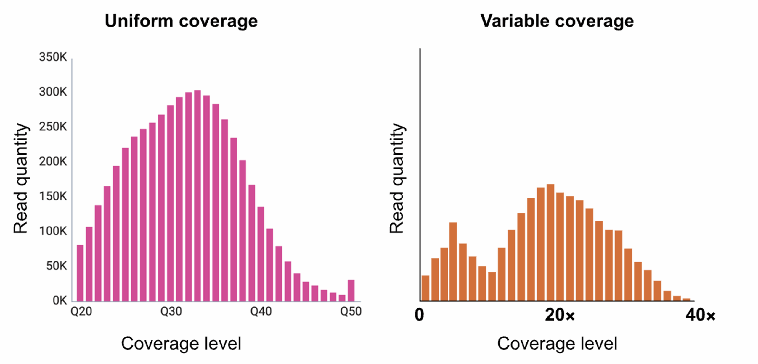 Sequencing 101: Sequencing coverage - PacBio