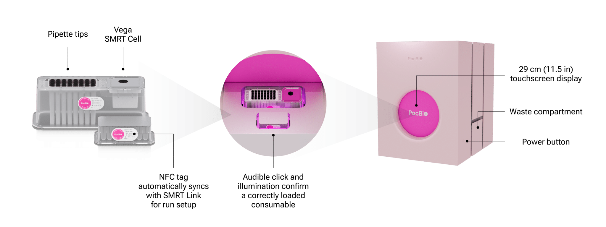 Vega benchtop system - PacBio