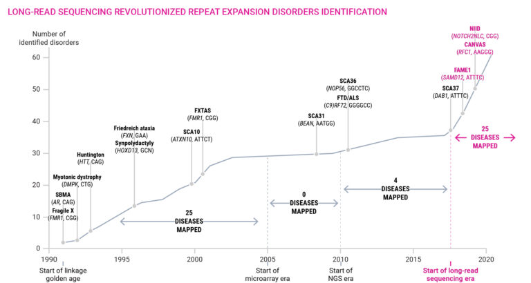 Repeat expansions - PacBio