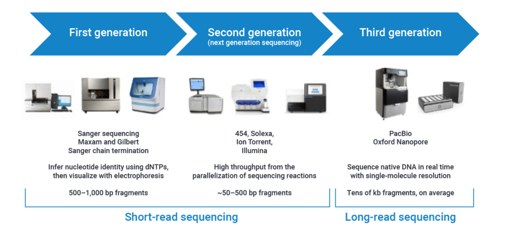 Sequencing 101: the evolution of DNA sequencing tools - PacBio