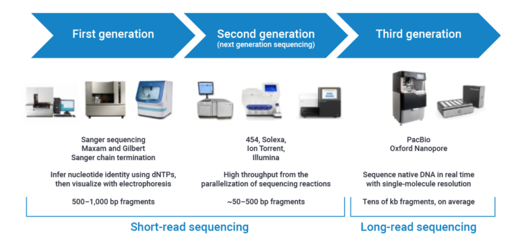 Sequencing 101: the evolution of DNA sequencing tools - PacBio