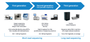 Sequencing 101: the evolution of DNA sequencing tools - PacBio