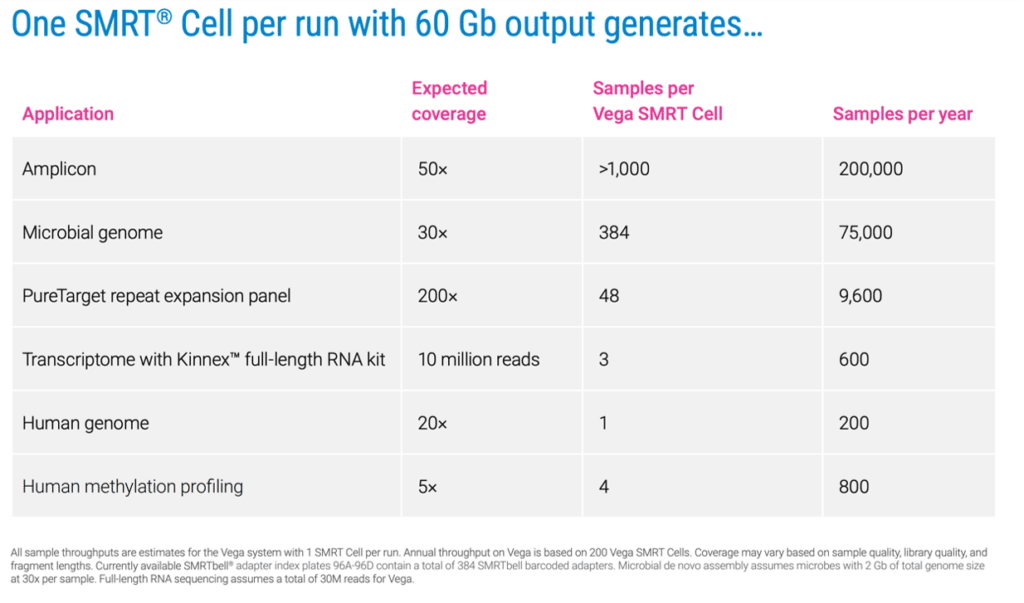 Introducing the Vega system – HiFi sequencing within reach - PacBio