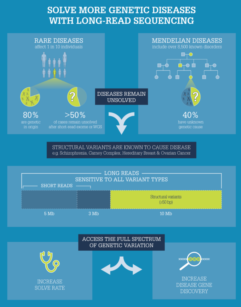 The Pathologist: Solving Rare Disease with SMRT Sequencing - PacBio