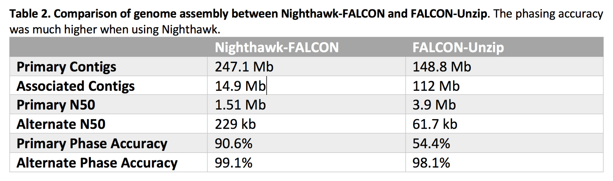 Direct Phased Genome Assembly Using Nighthawk on HiFi Reads - PacBio